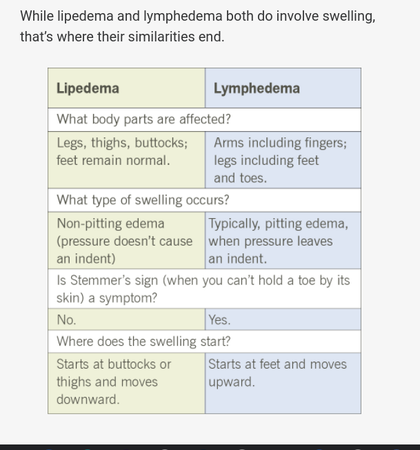 LIPEDEMA | Causes, Symptoms And Treatment | RUFADDAS MEDICAL